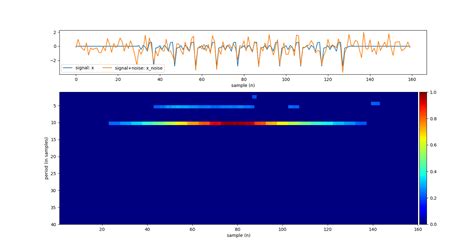 Ramanujan Filter Banks Example — Spkit 0097 Documentation