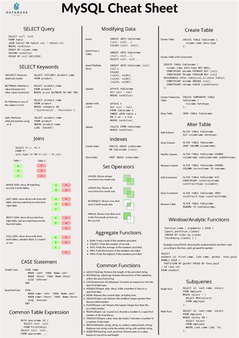 Oracle Sql Postgre Cheat Sheet Connect 4 Programming