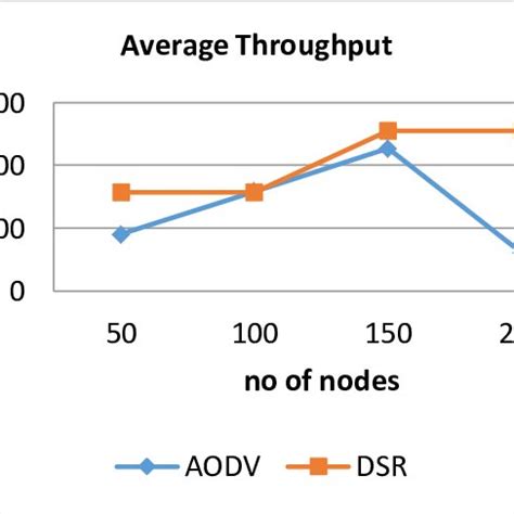 Average Of Throughput Download Scientific Diagram
