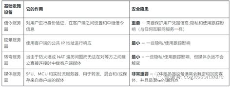 Webrtc加密和安全（上） 实时互动网