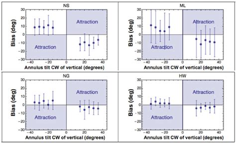 The Effect Of Contextual Orientation On Position Bias Individual Data