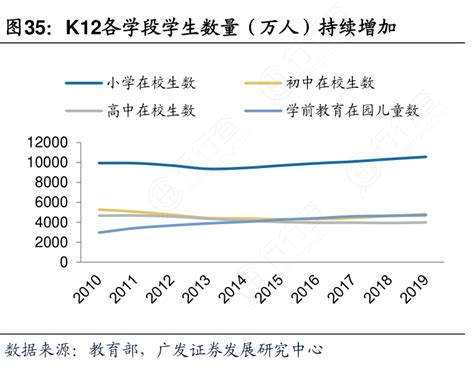 K12各学段学生数量（万人）持续增加 行行查 行业研究数据库