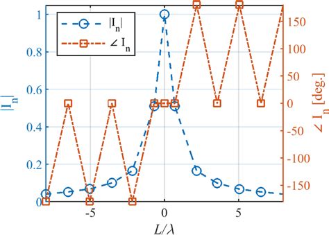 The Calculated In Versus Lλ For The Flat Top Pattern Download