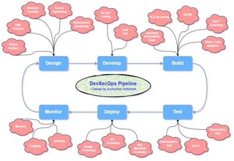 Manan Kapadia On Linkedin Devsecops Implement Security On Cicd Pipeline