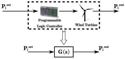 Processes Free Full Text A Wind Farm Active Power Dispatch Strategy