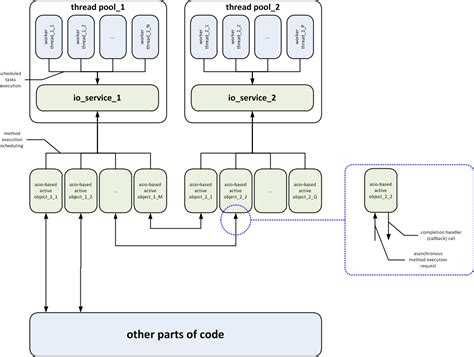 boost asio шаблон Активный объект и многопоточные приложения