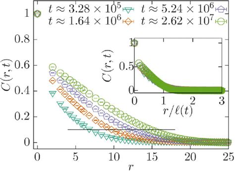 morphology characterizing two point equal time correlation function