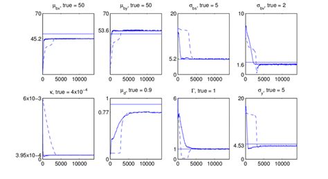 Evolution Of The Parameter Estimates Generated By Steepest Ascent With