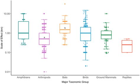 The Scale Of Landscape Effect In Log Scale On Species Occurrence Or Download Scientific