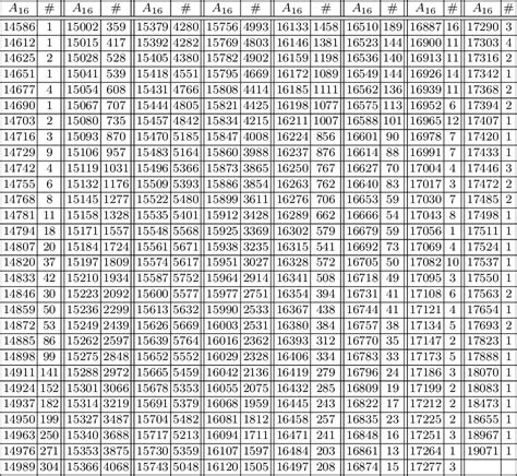 Table 1 From Self Dual Codes With An Automorphism Of Order 13