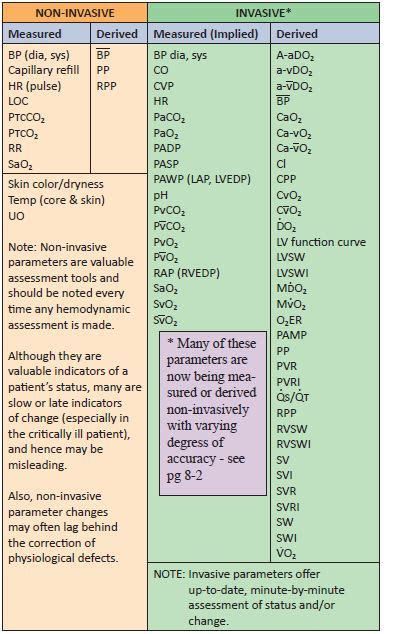 Hemodynamic Monitoring Parameters Non Invasive Vs Invasive Member