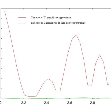 Error Functions Of Two Approximations Of The Original Function In