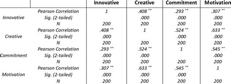 Correlation Between Independent Variables Download Scientific Diagram