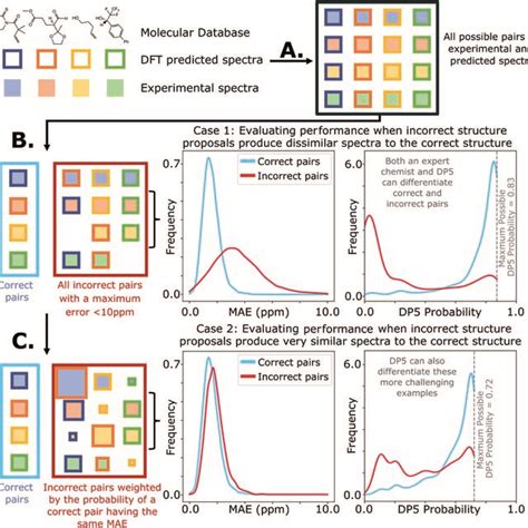 Schematic Diagram Of Cross Validation Analysis Used To Evaluate The Download Scientific Diagram