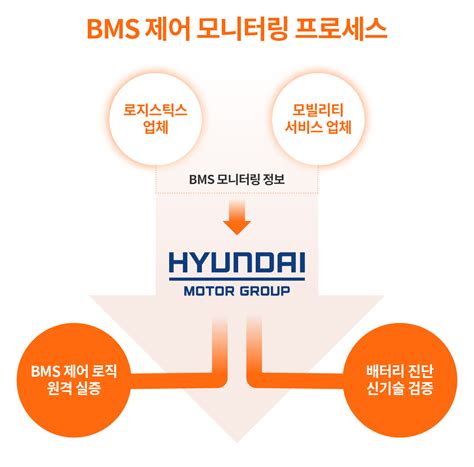 [hmg 전기차 배터리 개발 시리즈 2편] 세계를 선도하는 현대자동차그룹 전기차의 비결 Bms 네이버 블로그
