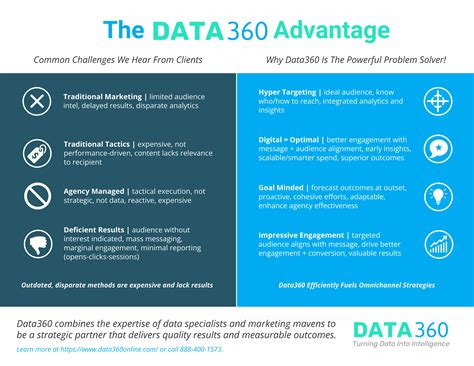 The Data360 Advantage — Data360online