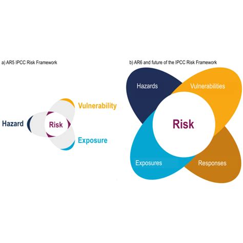 The Ipcc Risk Framework A An Explicit Risk Framing Emerged In The Download Scientific Diagram