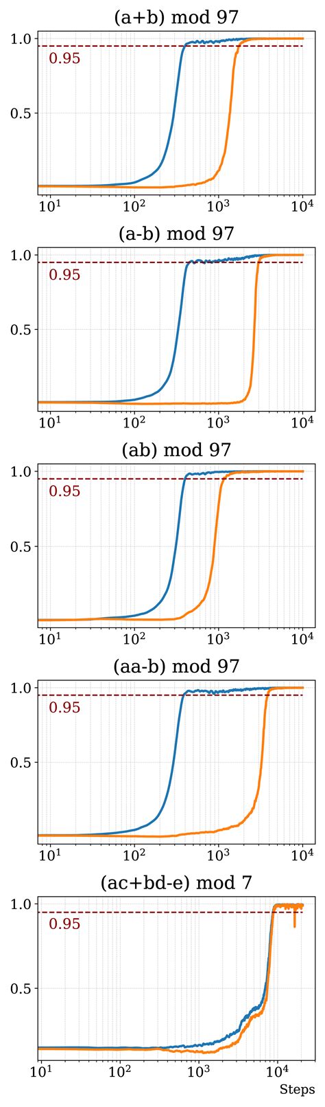 Neuralgrok Accelerate Grokking By Neural Gradient Transformation Ai Research Paper Details