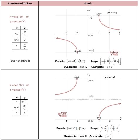 Graphing Trig Functions Practice Worksheet E