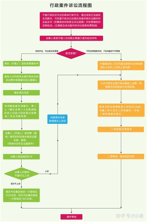 民事、刑事、行政案件流程图 知乎