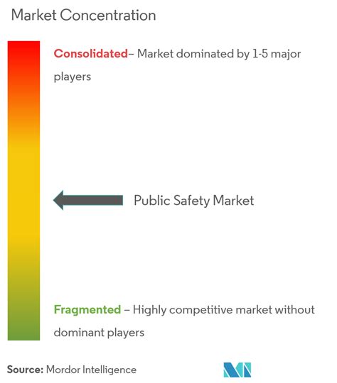 공공 안전 산업 분석 규모 및 점유율