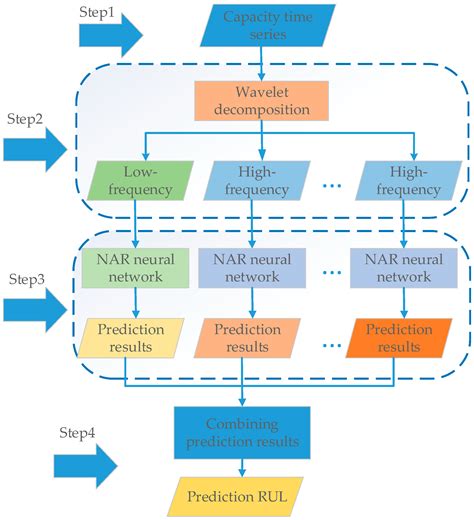 Energies Free Full Text A Lithium Ion Battery Rul Prediction Method