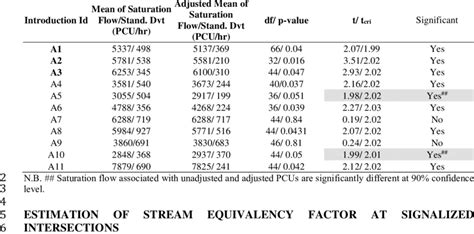 Estimation Of Saturation Flow At Signalized Intersection 1 Download Table