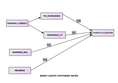 Binary Logistic Hypothesis Tested Download Scientific Diagram