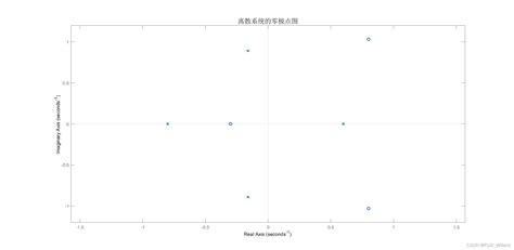 Matlab控制系统仿真113：离散系统数学模型与稳定性分析及综合实例 Magdegw Dbodendtw Csdn博客