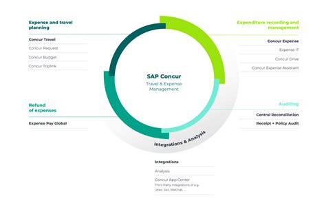 Travel And Expense Management With Sap Concur And P78 P78