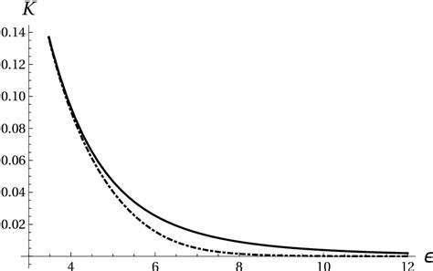 The Two Different Padé Approximants For Permeability K 1020 Download Scientific Diagram