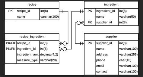 Solved Please Write The Sql Statements Needed To Answer The