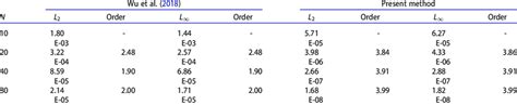 Errors Norms And The Corresponding Convergence Orders Δt 0 5Δx 2 Download Scientific Diagram