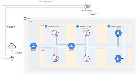 Solutions Secure Cloud For Gcp Iaas Design Guide Cisco