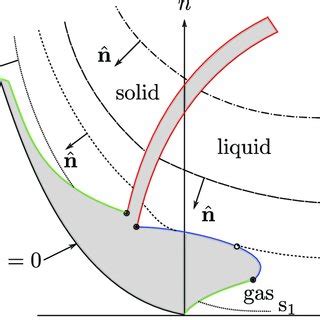 A Level Curve Sketch Of S As A Function Of E And N With S 1