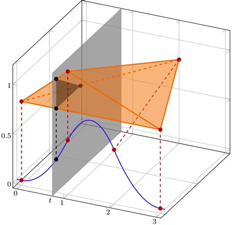 3 Geometric Interpretation Of Univariate B Splines Of Degree Two The