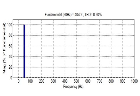 A Voltage Across B Current Through Boosted Dc Vsi At 75l Load Fast Download Scientific