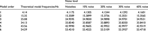 The Automatic Modal Frequencies Identification Results Under Different Download Scientific