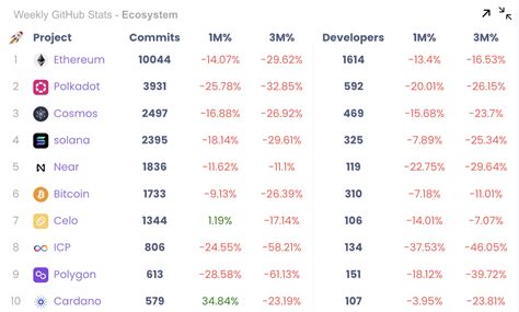Weekly Report Top 10 Chains Ranked By Github Ecosystem Commits Near