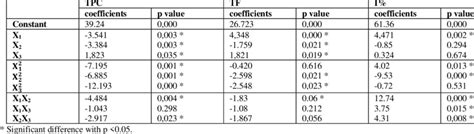 the coded coefficients of regression adjusted quadratic model responses