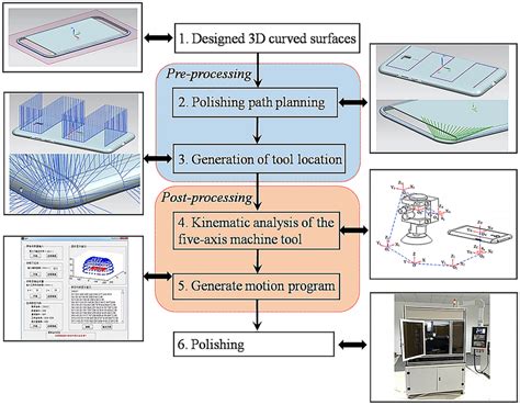 Process Planning For Polishing The Curved Surface Download Scientific Diagram