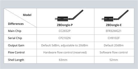 Sonoff Zigbee USB Dongle E