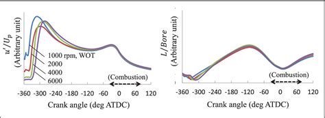 Figure 1 From A Predictive Combustion Model For One Dimensional Gasoline Engine Simulation