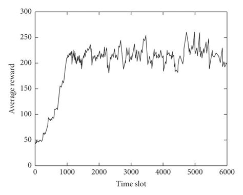 The Average Reward In The Training Process Of The Proposed Algorithm Download Scientific Diagram