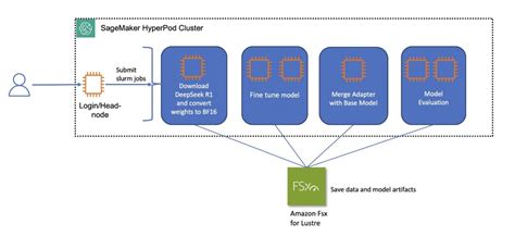 Customize Deepseek R1 671b Model Using Amazon Sagemaker Hyperpod Recipes Part 2 Hku Space Ai Hub