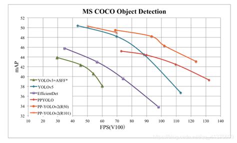 【论文笔记】：pp yolo、pp yolov2、pp yolo tiny pp yolov2 a practical object