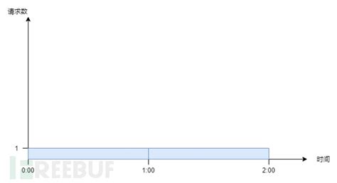 高并发场景下常见的限流算法及方案介绍 Freebuf网络安全行业门户
