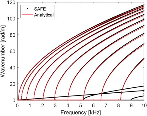 comparison between analytical and numerical dispersion curves of the