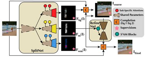 Github Vinthonydeep Blind Watermark Removal Aaai 2021 Split Then
