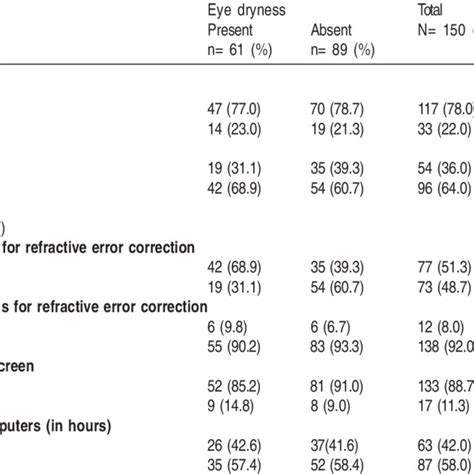 Cross Tabulation Of Demographic Characteristics Measures For